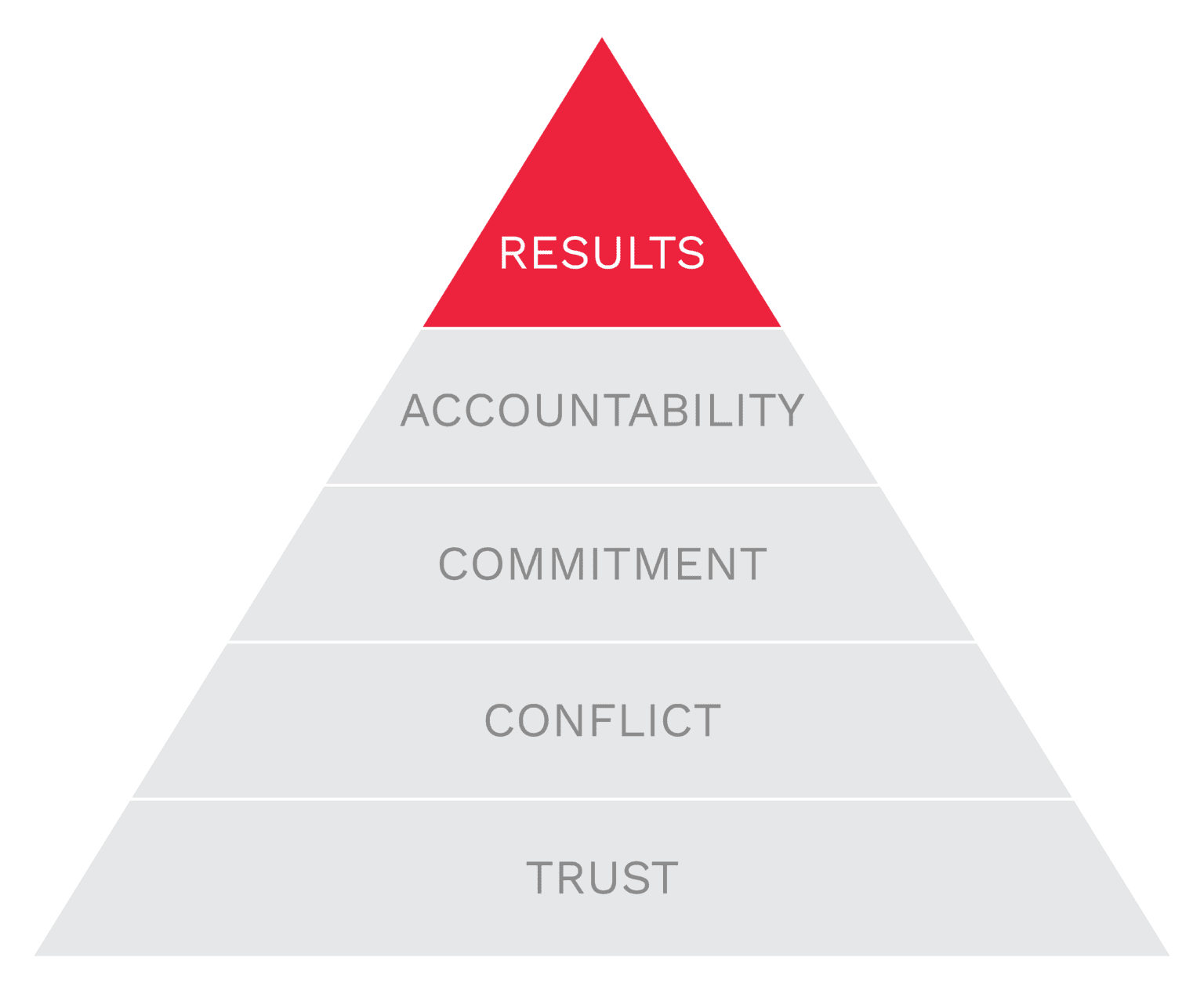 Patrick Lencioni's Five Dysfunctions of a Team - Book Summary