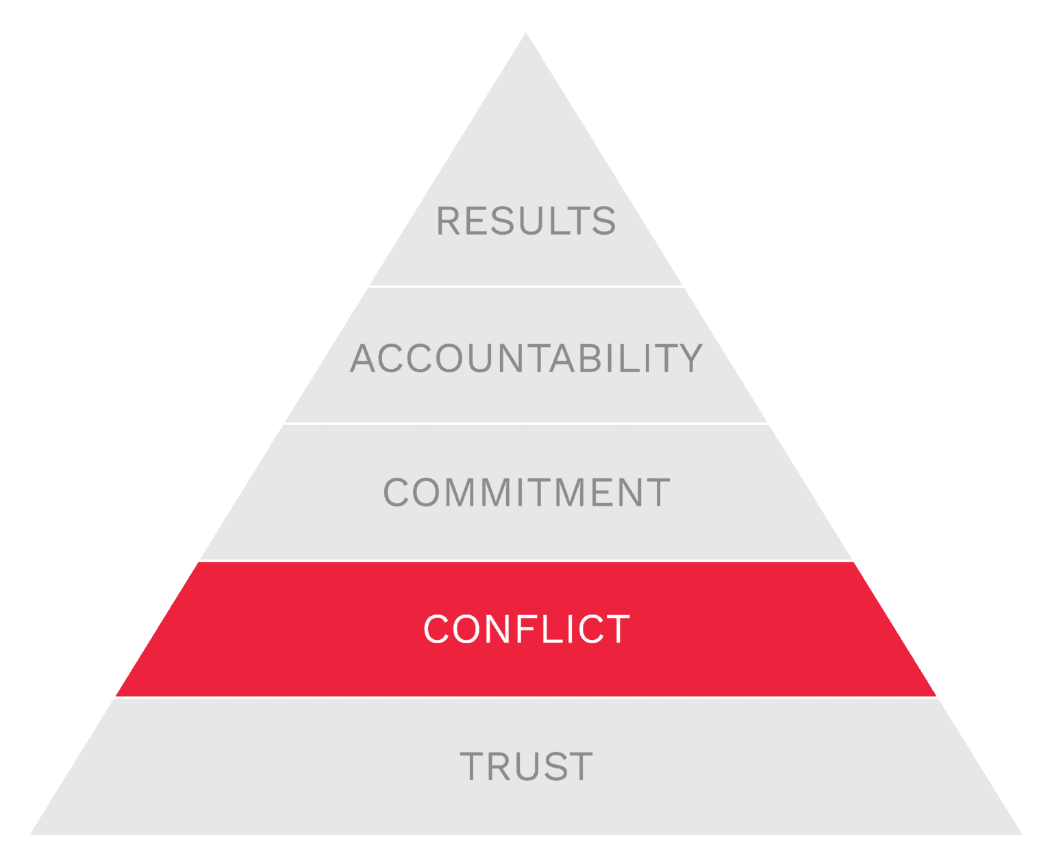 Patrick Lencioni's Five Dysfunctions of a Team - Book Summary