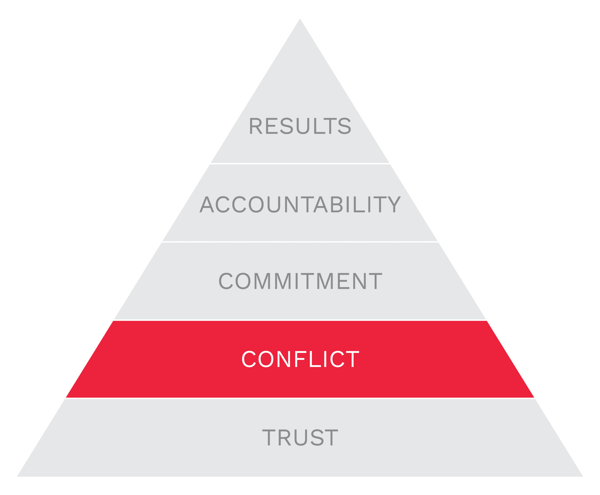 Patrick Lencioni's Five Dysfunctions of a Team - Book Summary