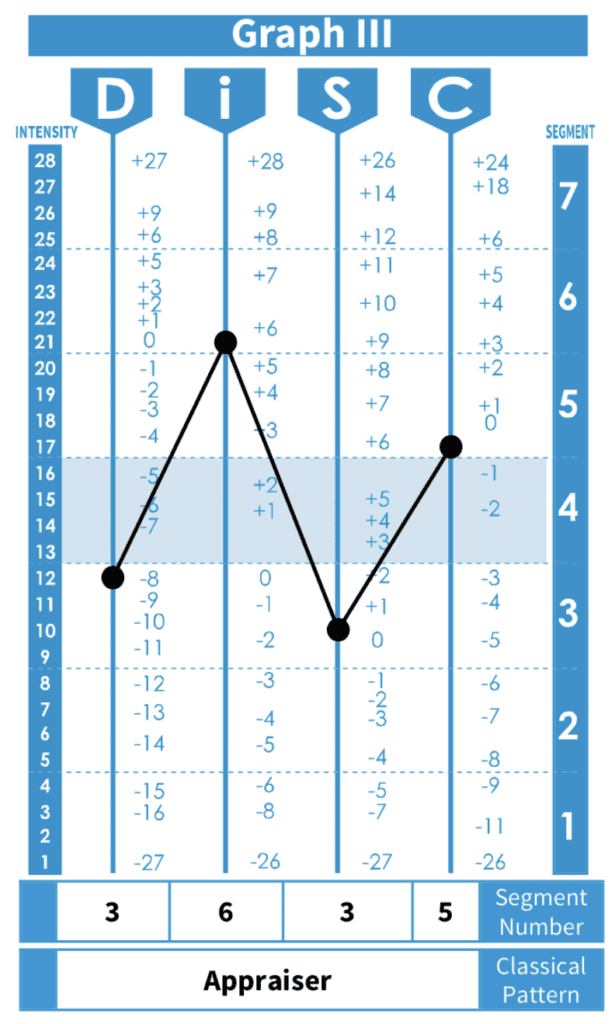 Purchase DiSC® Classic 2.0