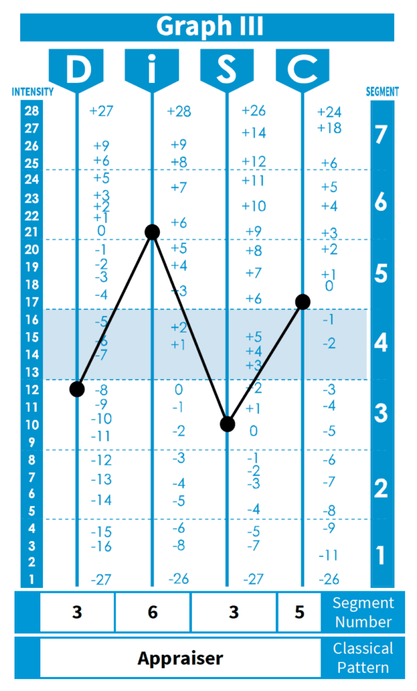 DiSC Classic, Personal Profile System 2800 Series. Call (847) 259-0005