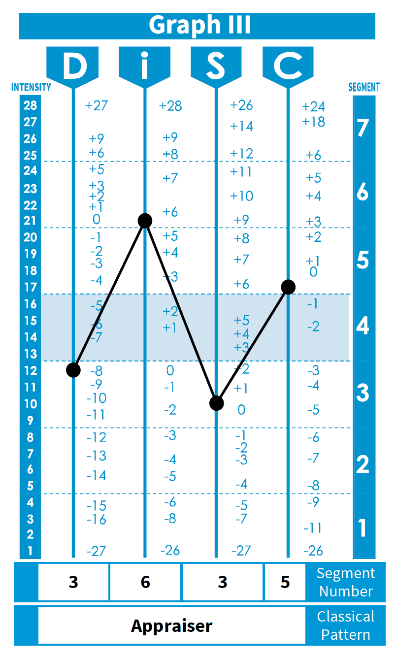 DiSC Classic, Personal Profile System 2800 Series. Call (847) 259-0005