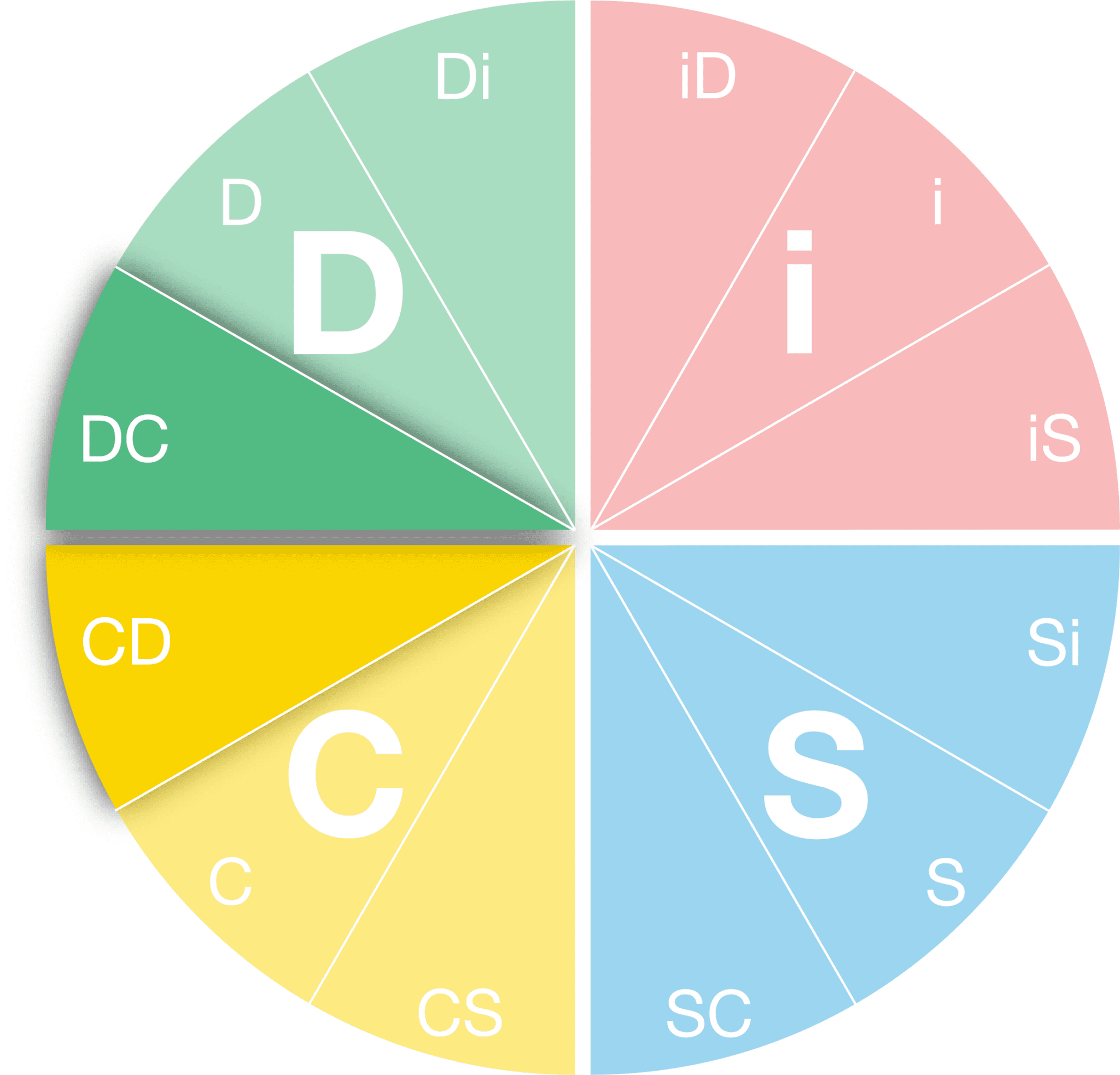 What is DiSC? Read our guide about the DiSC Personality Test.