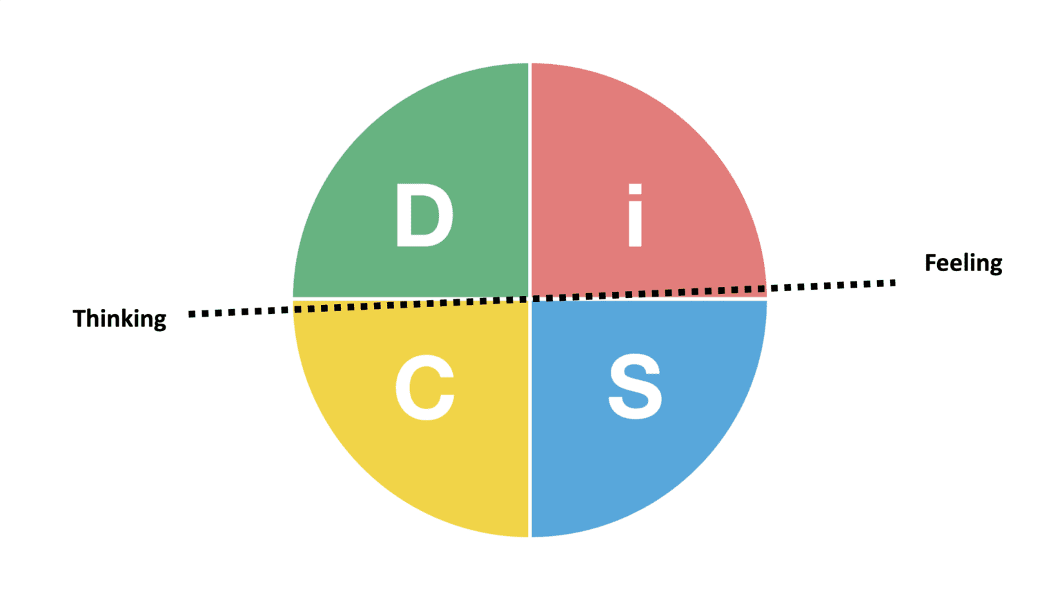 What is DiSC? Read our guide about the DiSC Personality Test.