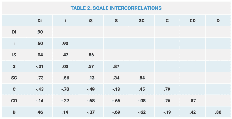 Everything DiSC: Read our guide on using this powerful assessment