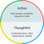What is DiSC? Read our guide about the DiSC Personality Test.