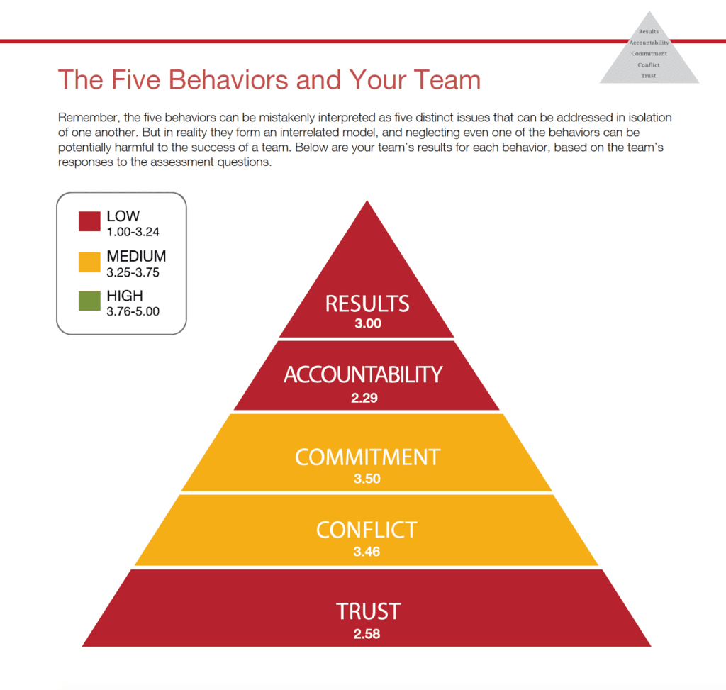 The Five Behaviors of a Cohesive Team from Center of Internal Change