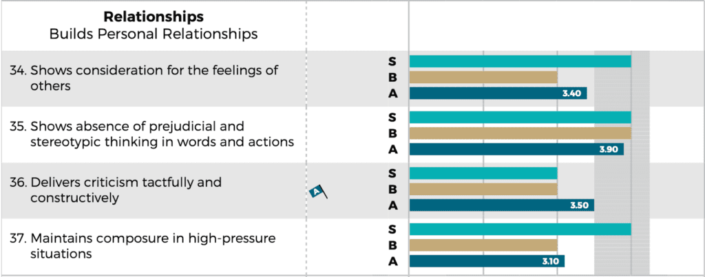 Help Leaders Accept 360-degree Feedback · Center for Internal Change