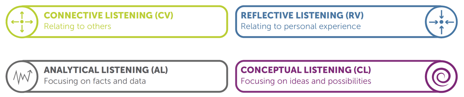 Learn how to improve your listening skills