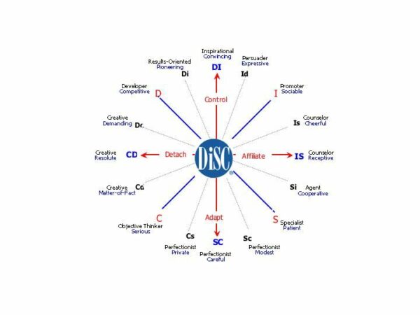 Learn DiSC's history and see how it evolved with the DiSC Timeline