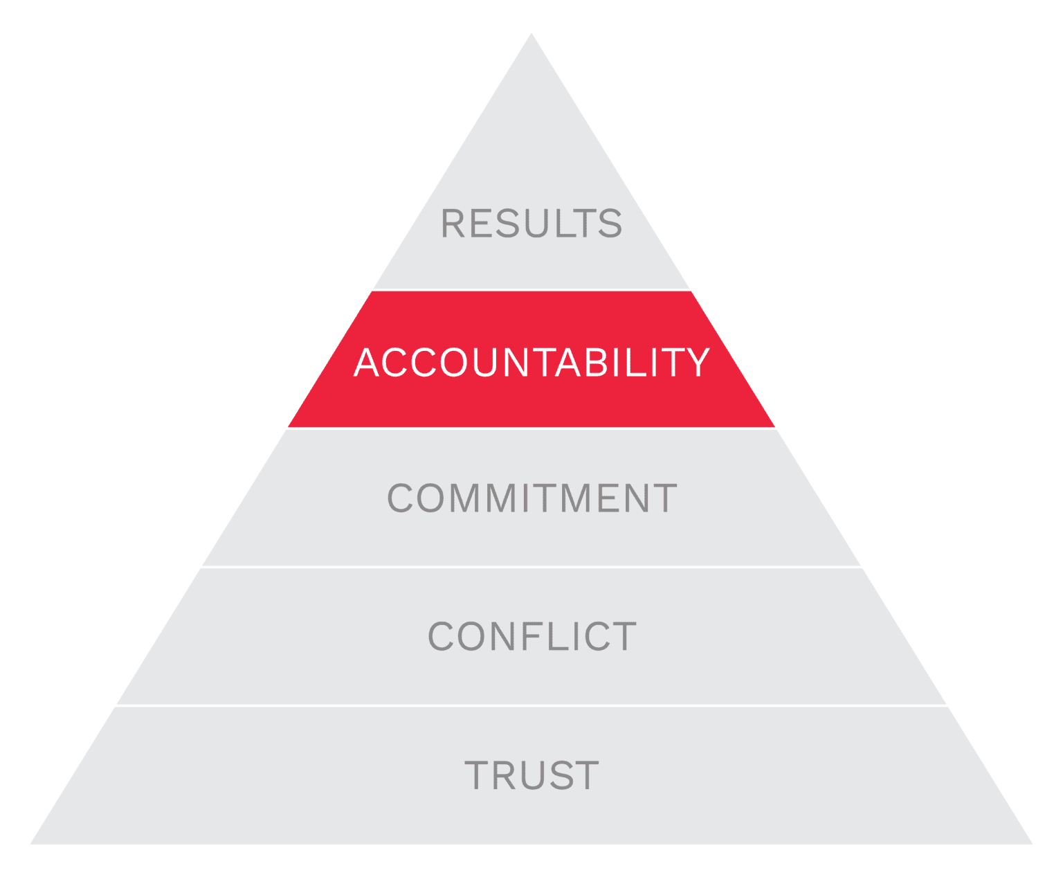 Lencioni's Pyramid solves common issues on teams - Learn how