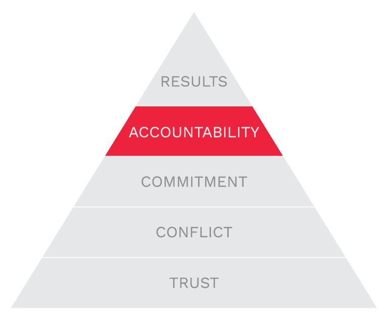 Lencioni's Pyramid solves common issues on teams - Learn how