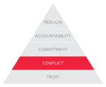 Lencioni's Pyramid solves common issues on teams - Learn how