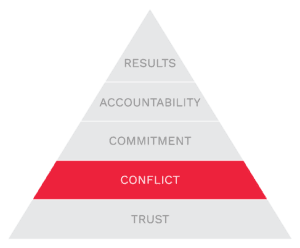 Lencioni's Pyramid solves common issues on teams - Learn how