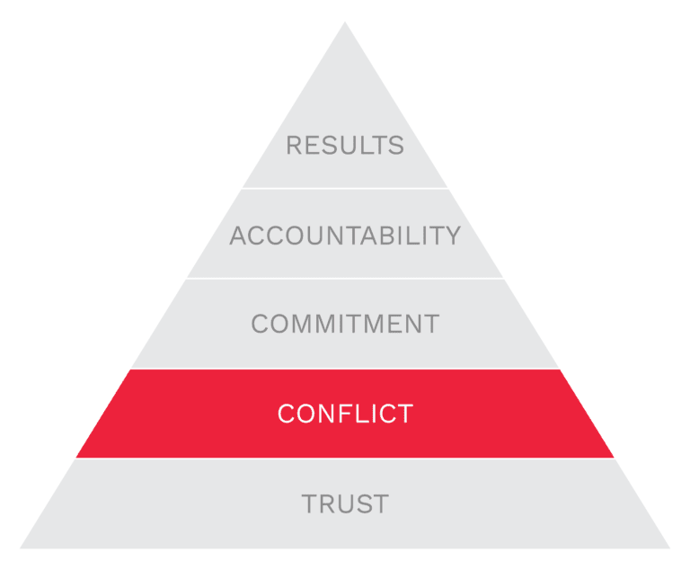 Lencioni's Pyramid solves common issues on teams - Learn how