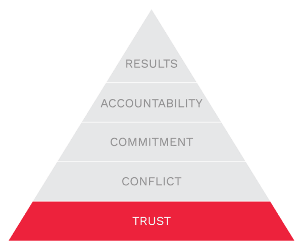 Lencioni's Pyramid solves common issues on teams - Learn how
