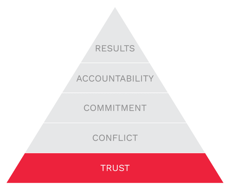 Lencioni's Pyramid solves common issues on teams - Learn how