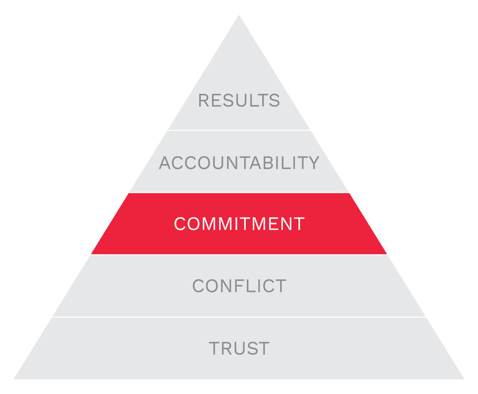 Lencioni's Pyramid solves common issues on teams - Learn how