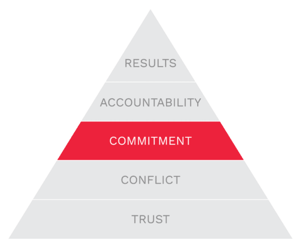 Lencioni's Pyramid solves common issues on teams - Learn how