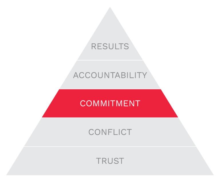 Lencioni's Pyramid solves common issues on teams - Learn how