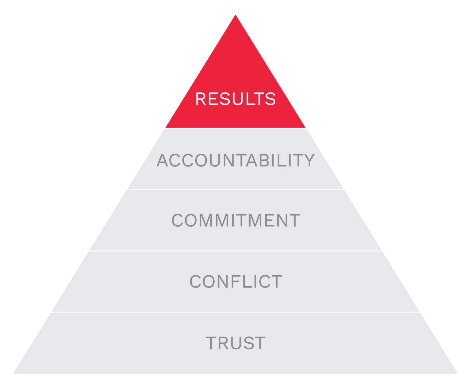 Lencioni's Pyramid solves common issues on teams - Learn how