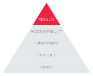 Lencioni's Pyramid solves common issues on teams - Learn how