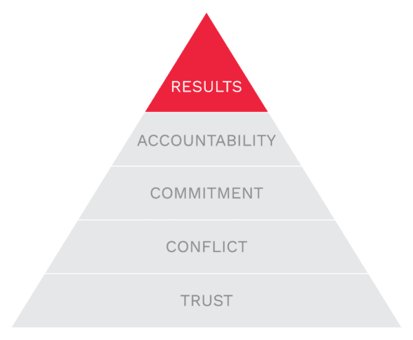 Lencioni's Pyramid solves common issues on teams - Learn how