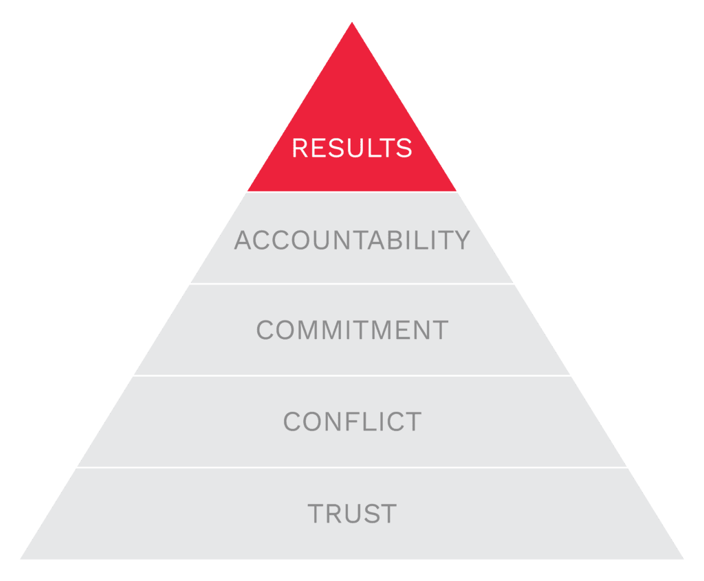 Lencioni's Pyramid solves common issues on teams - Learn how