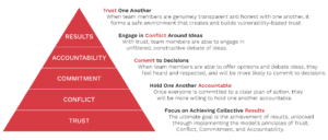 Lencioni's Pyramid solves common issues on teams - Learn how