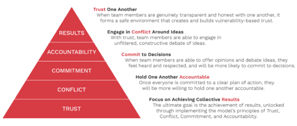 Lencioni's Pyramid solves common issues on teams - Learn how