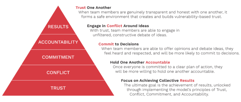 Lencioni's Pyramid solves common issues on teams - Learn how