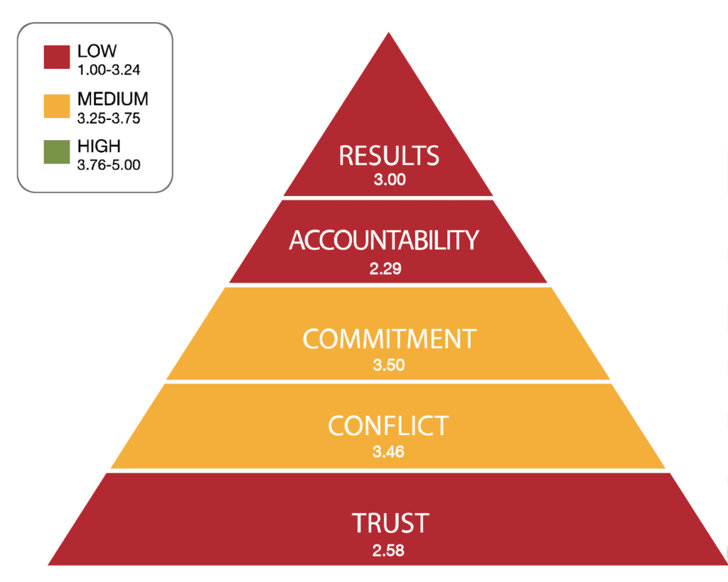 The Five Behaviors of a Cohesive Team from Center of Internal Change