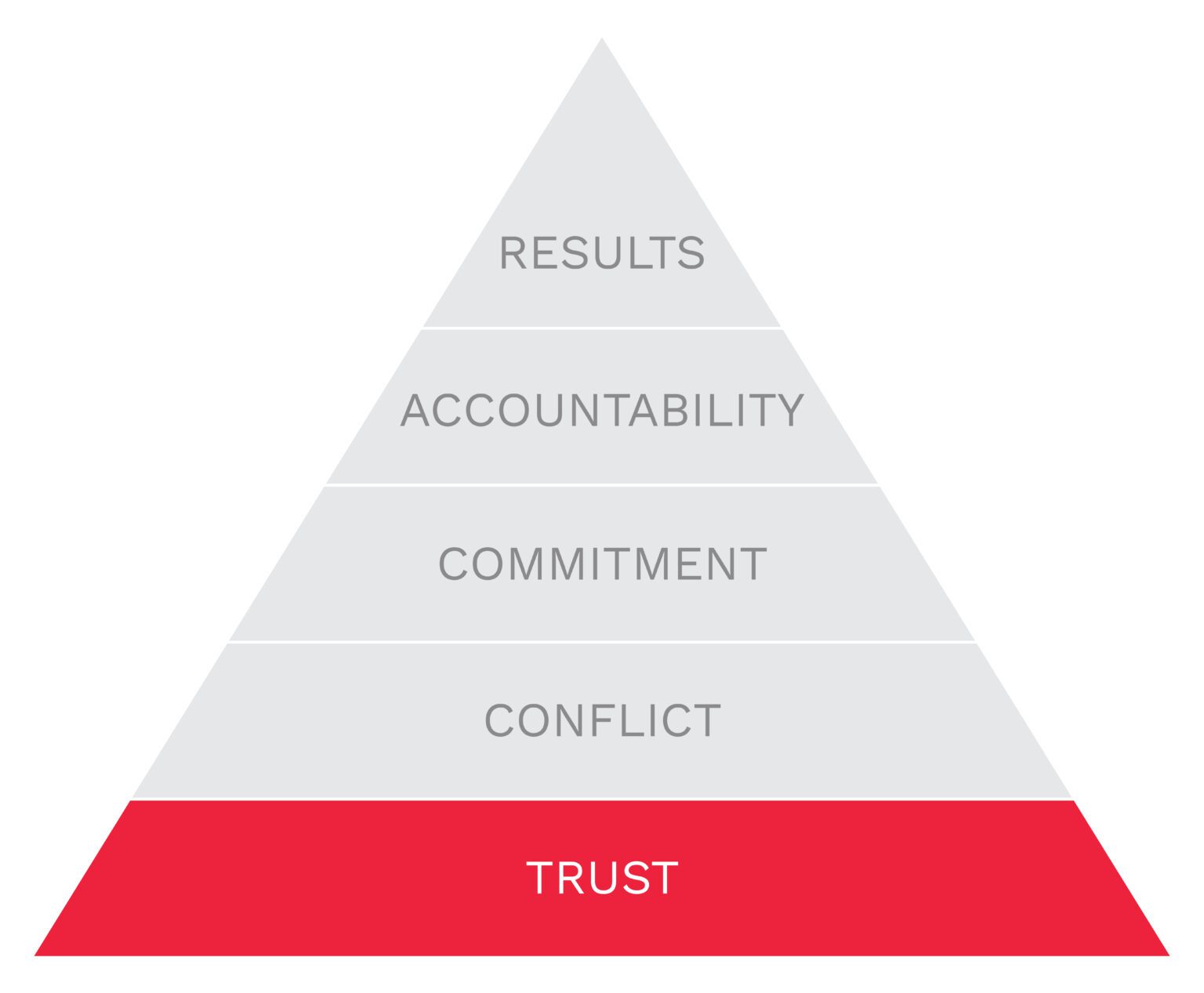 The The Five Behaviors of a Cohesive Team Training Programs will help ...