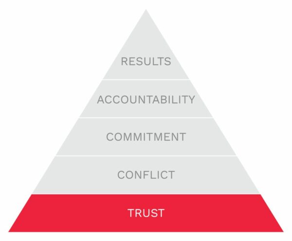 The The Five Behaviors of a Cohesive Team Training Programs will help ...