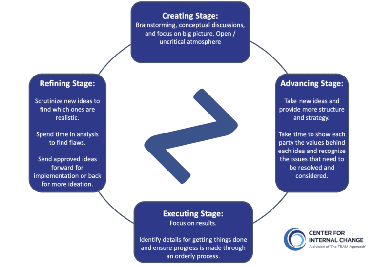 The Team Dimension Profile: Discover Your Work Role